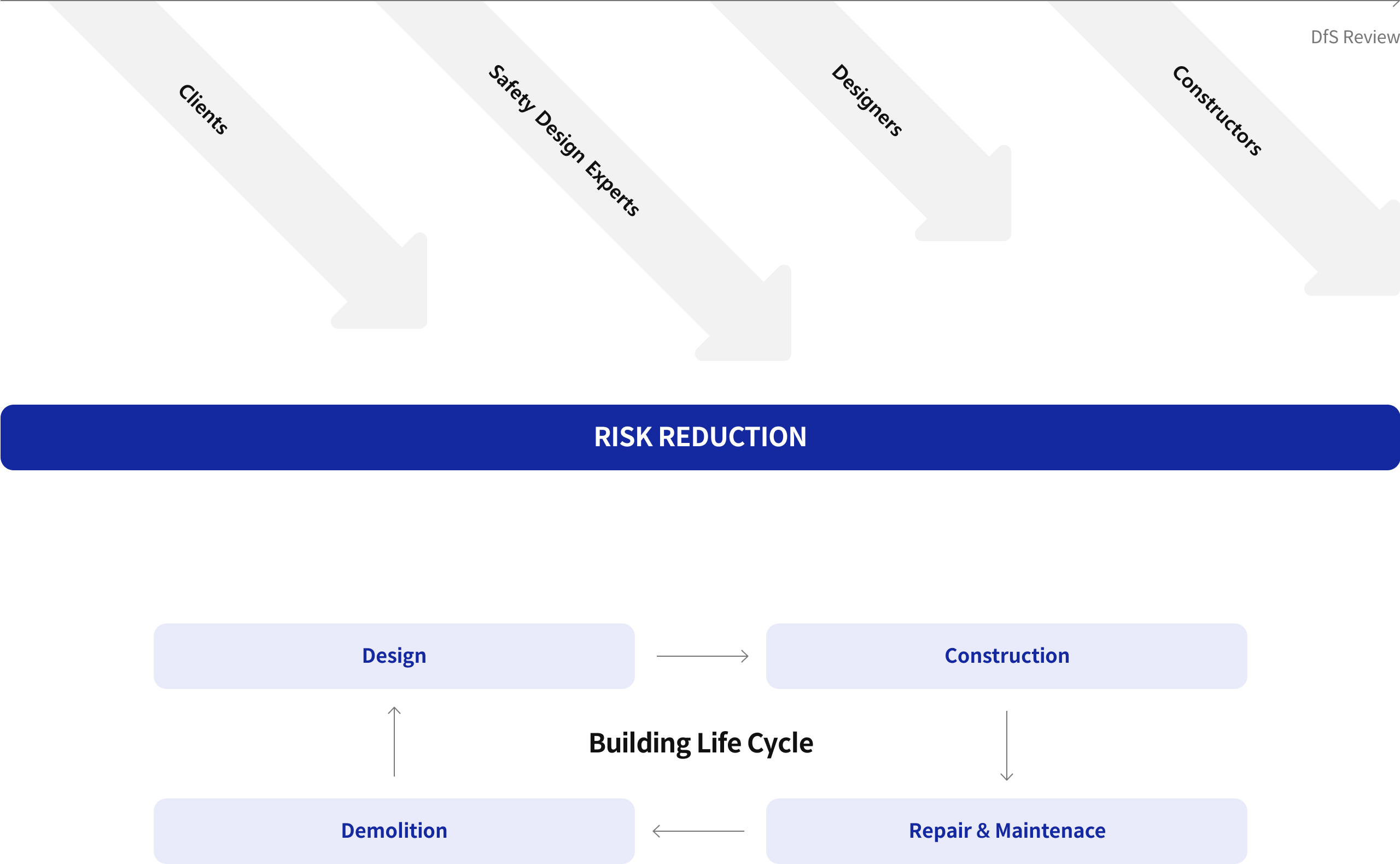 Design for Safety (DfS) Review | Samsung C&T