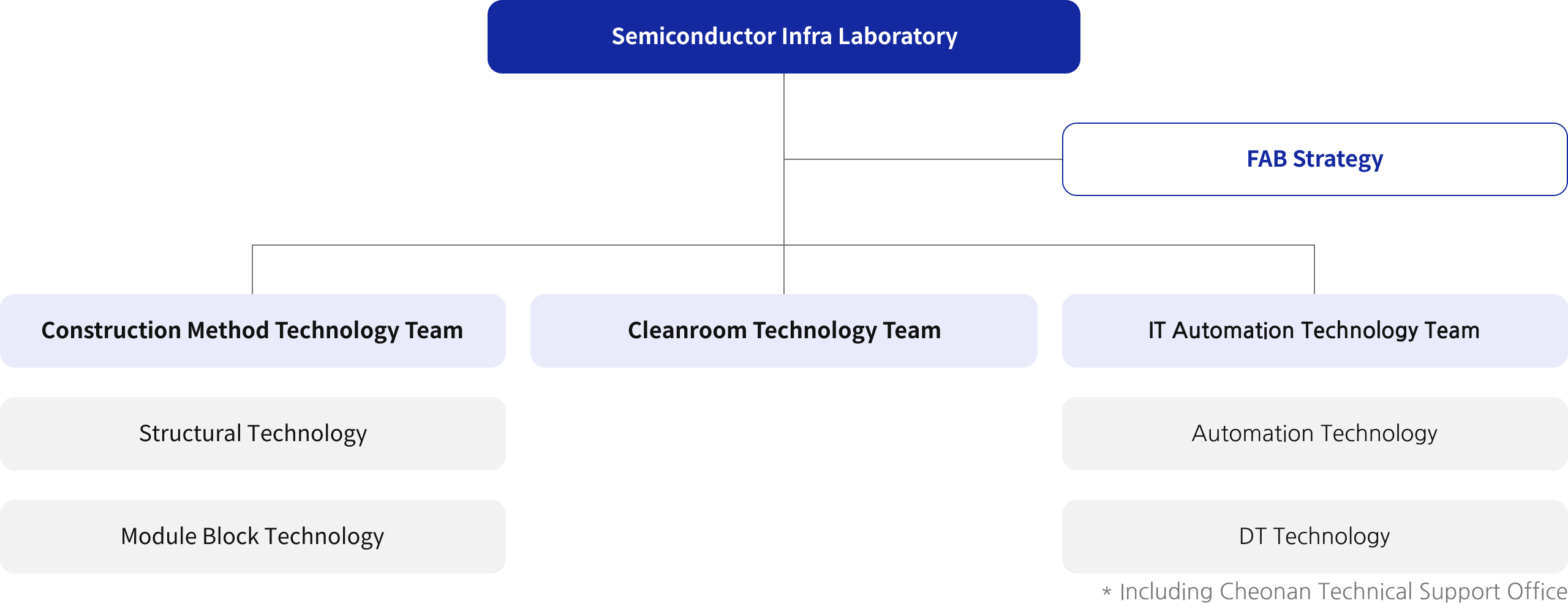 Semiconductor Infrastructure Research Institute | Samsung C&T
